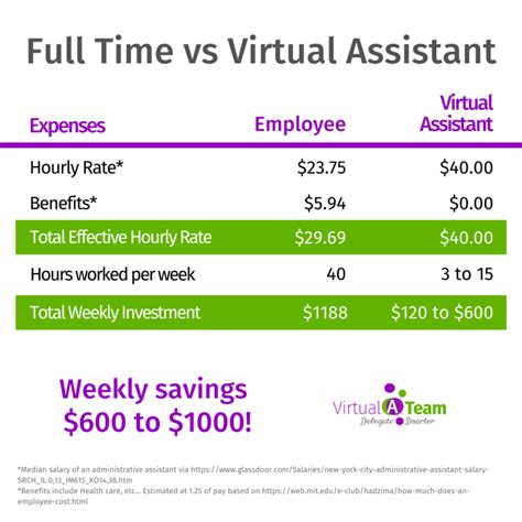 Full Time Employee Vs Virtual Assistant Cost Comparison • Virtual A