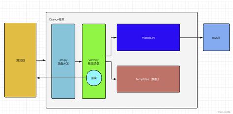 Django知识点笔记django知识点总结 Csdn博客
