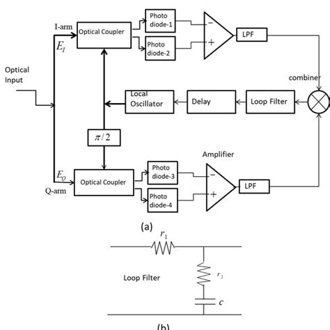 A Block Diagram Of Optical Costas Loop Showing Different Parts And B