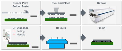 Underfills Encapsulants And Underfills Caplinq Corporation