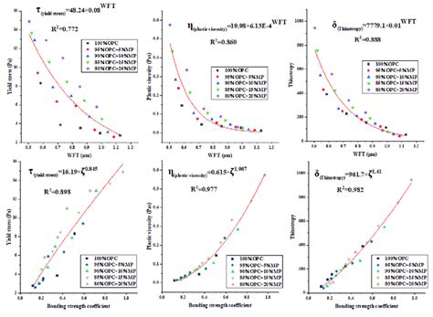 Yield Stress Plastic Viscosity And Thixotropy Versus Wft And Bonding