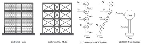 8 a infilled frame structure b single strut model representation