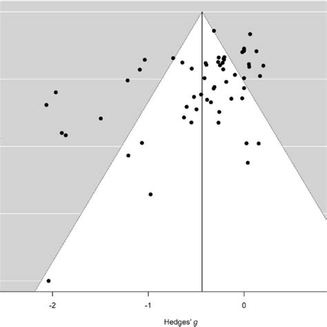 funnel plot of effect sizes averaged per experiment k 60 against