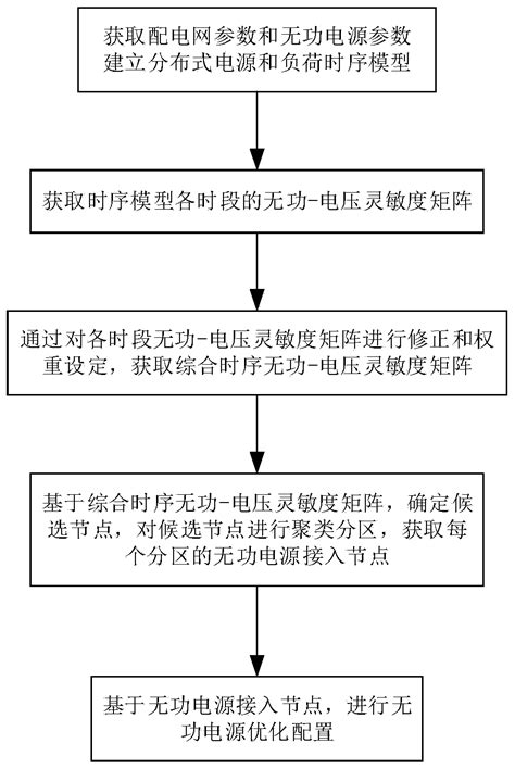 Active Power Distribution Network Reactive Power Supply Configuration
