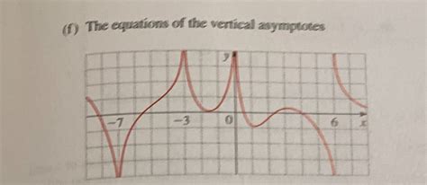 Solved Use The Graph Of The Function F To State The Chegg Com