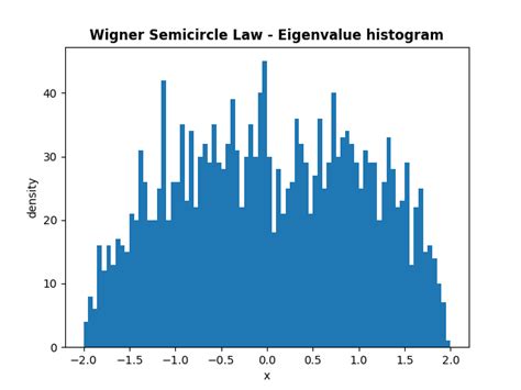 plotting spectral laws — scikit rmt 1 0 0 documentation