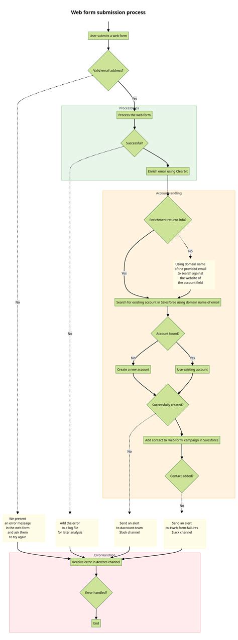 Creating A Process Flow Diagram