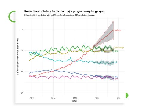 Why Python Is The Best Programming Language For Programming Startups Django Stars