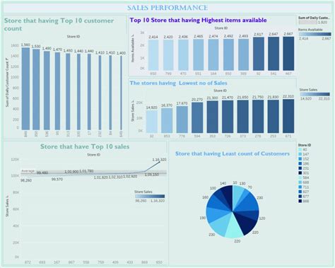 Sathishkumar R On Linkedin Datavisualization Sales Tableau
