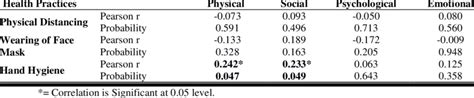 Correlation Matrix Showing The Relationship Of The Health Practices And Download Scientific