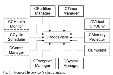 figure 1 from a customizable and arinc 653 quasi compliant hypervisor