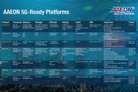 Aaeon Is Bringing High Speed 5g Capability To Edge Computing Platforms