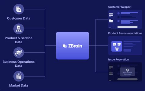 Unlocking The Power Of Generative Ai For Customer Success By Alex