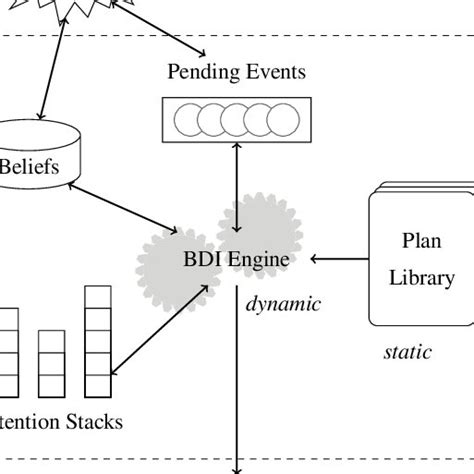 2 a typical bdi architecture download scientific diagram