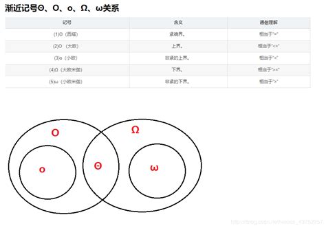 算法分析中常用的几种渐进符号 函数渐进阶例题 csdn博客
