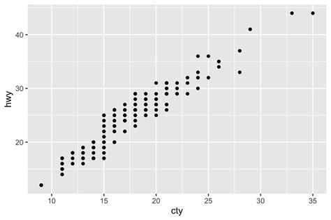 r for data science 2e solutions to exercises 2 data visualization