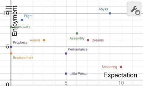 Made A Small Graph Of My Expectation And Enjoyment Of All The Seasons I Ve Played I Joined