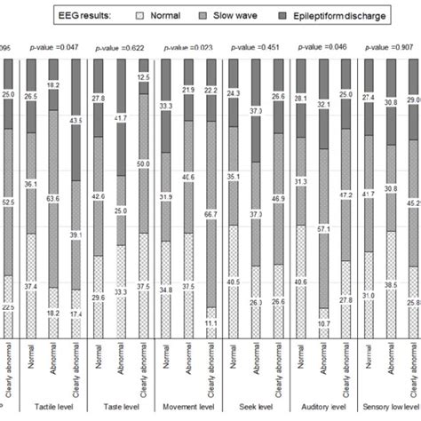 Electroencephalography Eeg Results According To The Short Sensory Download Scientific Diagram