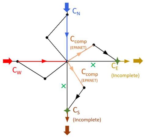 Water Free Full Text Epanet Inp Code For Incomplete Mixing Model In Cross Junctions For