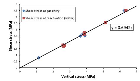 Results For Fault Reactivation Using Gas A Gas Entry Pressure And Download Scientific Diagram