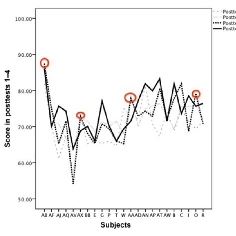 A Within Subject Variability Across Posttests Only Half The Download Scientific Diagram