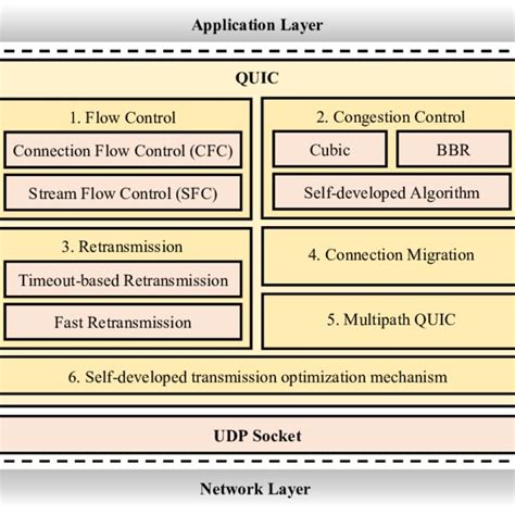 experimental quic protocol