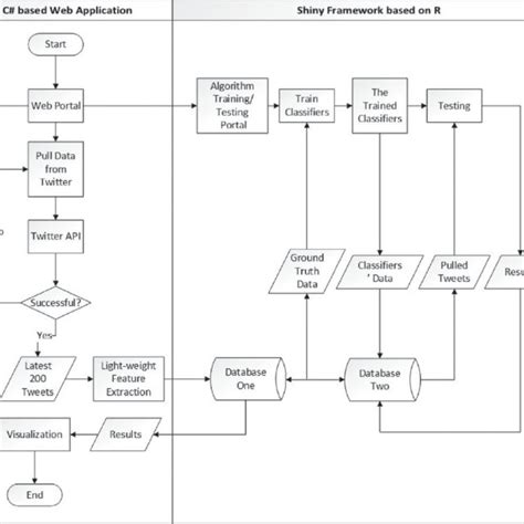 The Flow Chart Of The Prototype System Download Scientific Diagram