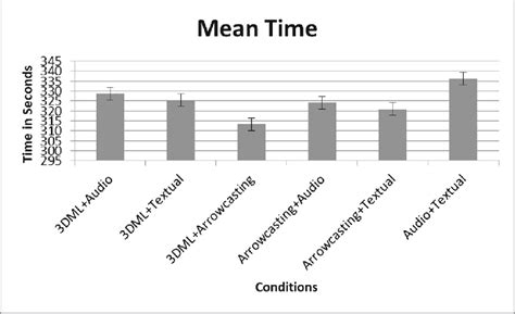 Mean Task Completion Time Download Scientific Diagram