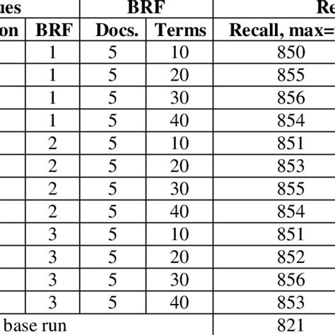 Results With Snowball Stemmer Download Table