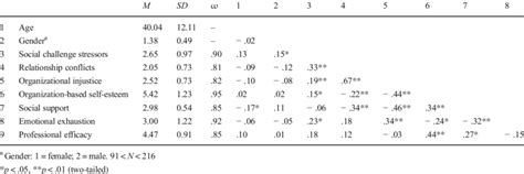 Means Standard Deviations Internal Consistencies And Zero Order Download Scientific Diagram