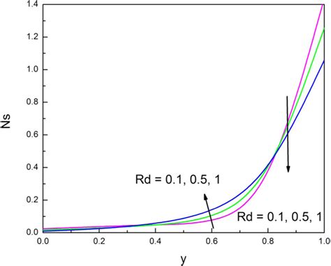Impact Of Radiation Parameter On Entropy Generation Download Scientific Diagram