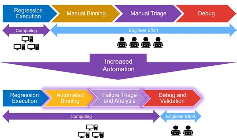 Ai Driven Verification Regression Management