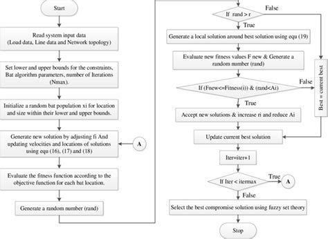 moba flowchart for dg unit placement and sizing download scientific