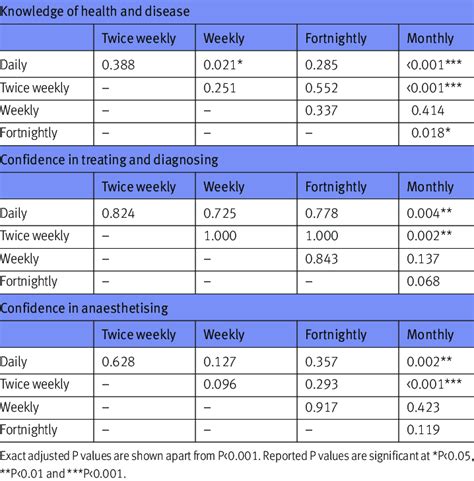 Pairwise Comparisons Of The Effect Of Frequency Of Presentation On