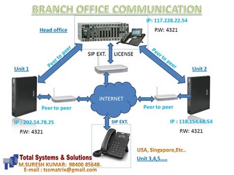 Simado Sim Based Voice Gateway At ₹ 19000 Piece Fxs Voip Gateway In