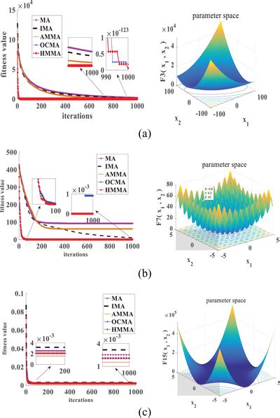Convergence Curves And Parameter Space Of Different Algorithms A F3