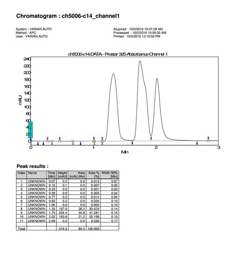 Solved I Completed A Hplc Experiment I Am Now Being Asked