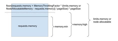 chris short on linkedin kubernetes 1 27 quality of service for memory