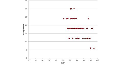 Correlation Between Histogram Bw And Lvef In Controls Download Scientific Diagram