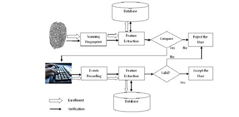 Flow Diagram Of Proposed System Finger Print With Keystroke Dynamics