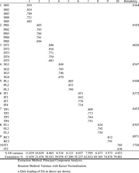 Results Of Factor Analyses A Download Table Results Of Factor Analyses A Download Table