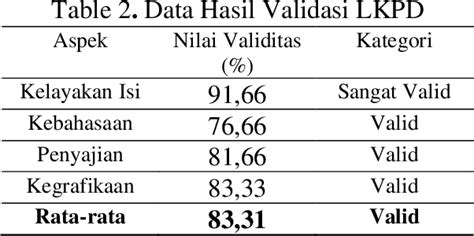 Table 2 From Work Sheet Development Lkpd Based On Guided Discovery Learning Model For