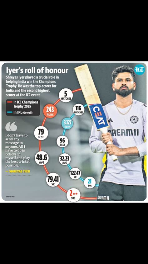 Shreyas Iyer Adds Champions Trophy Heroics To His Roll Of Honour