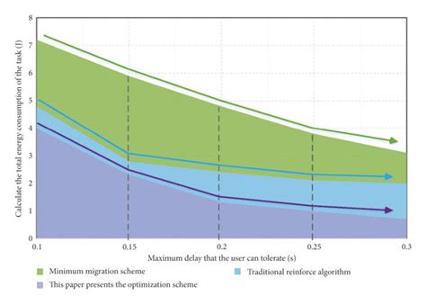 The Relationship Between The Energy Consumption Of The Three Migration Download Scientific