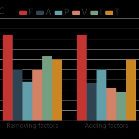 Factor Contribution Analysis On Mag Four Models Trained With Only Or