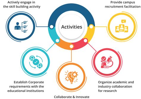 Industry Institution Collaboration Programs Bridging Academia And Industry