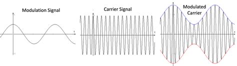 Modulated Electromagnetic Waves
