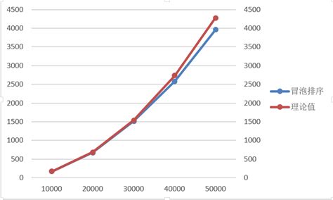 【算法课程实验一】五种排序算法的分析比较排序算法实验数据分析 Csdn博客