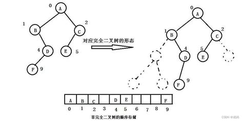 数据结构 堆和二叉树 数据结构的堆和树 csdn博客
