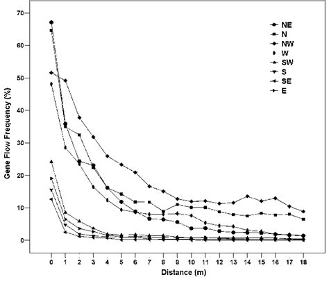 Curve Of Transgene Flow Frequency At Different Distances In Eight